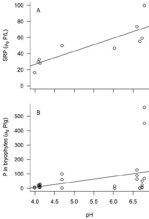 The Relationship Between Aqueous Ph And Soluble Reactive P Srp In