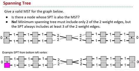 cs61b lec 31 minimum spanning trees mst和spt的区别 csdn博客