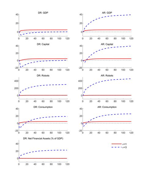 Transition Gdp Per Capita Capital Consumption And Savings Download Scientific Diagram