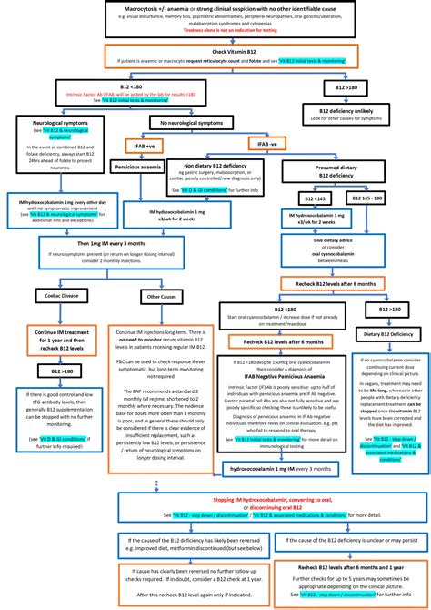 Vitamin B12 Deficiency Refhelp