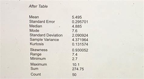 Solved After Table Mean Standard Error Median Mode Standard Chegg Com
