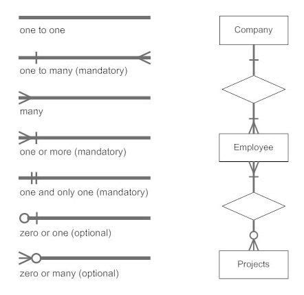 DBMS Notation For ER Diagram Javatpoint Dbms Notations Cardinality
