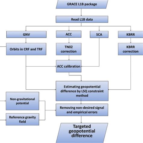 flow chart showing the computational steps forth targeted time varying