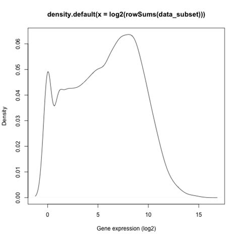 CAGE Data Analysis