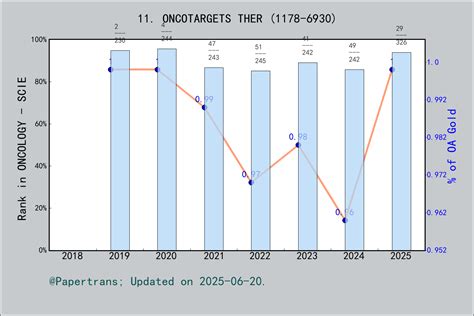 期刊影响因子20242025 Oncotargets And Therapy Oncotargets Ther Issn1178