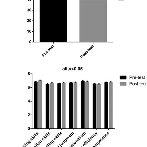 The Pre And Post Training Mini Clinical Evaluation Exercise Mini CEX Download Scientific