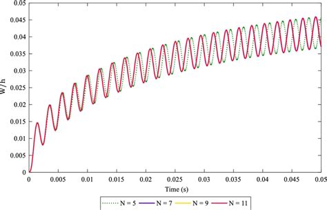 Nonlinear Time Response Of A Bidirectional Fg Porous Beam For Different