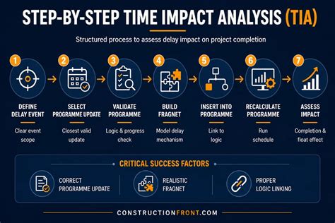 Time Impact Analysis Tia In Construction What It Is How It Works