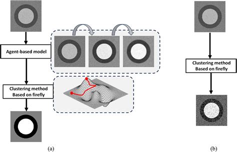 integrating agent based models and clustering methods for improving