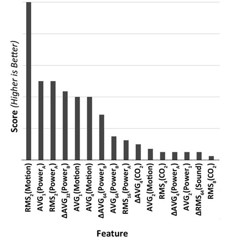 Simple Feature Scoring Based On Weighted Feature Occurrences In Download Scientific Diagram