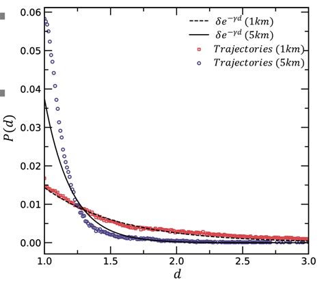 Result Of The Routing Behavior Model Download Scientific Diagram