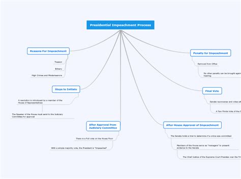 Presidential Impeachment Process Mindomo Mind Map