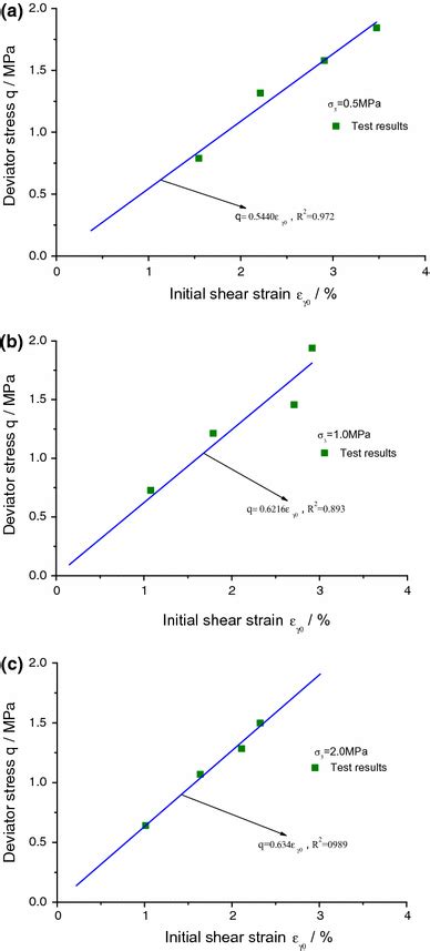 Initial Elastic Shear Modulus Under Different Confining Pressures