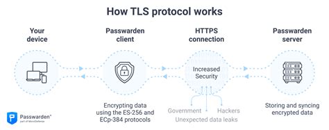 How Do Password Managers Work Passwarden® By Keepsolid