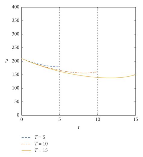 Trajectory Curve Of Optimal Pollution Stock Under Cooperation When The Download Scientific