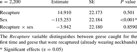 Output From The Linear Mixed Model Describing Long Term Effects Of Download Scientific Diagram