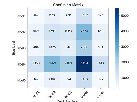 Boris Kriuk On Linkedin Classification Model Evaluation Metricscode