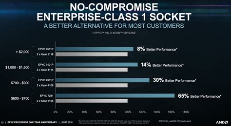 AMD All Set To Capture 10 Of The Total Server CPU Market By 2020
