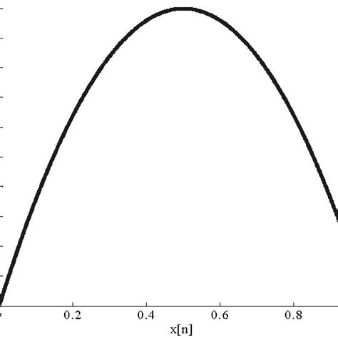 Plot Of The Logistic Equation Attractor Download Scientific Diagram