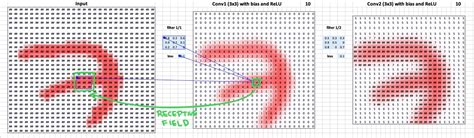 Key Deep Learning Architectures Zfnet Max Pechyonkin
