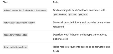 How Spring Autowiring Works Internally