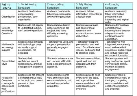 Pbi Project Rubric Ms Flodeens Teaching Portfolio Website
