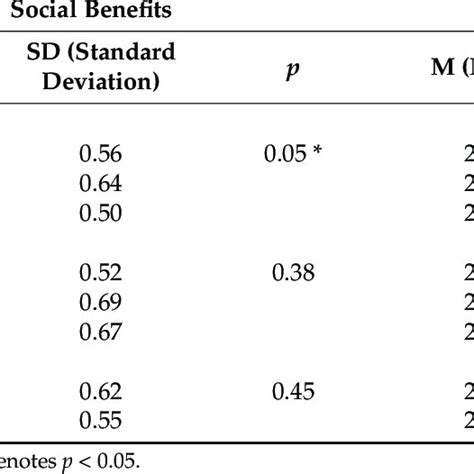 Difference Test Results T Test Data Planting Download Scientific
