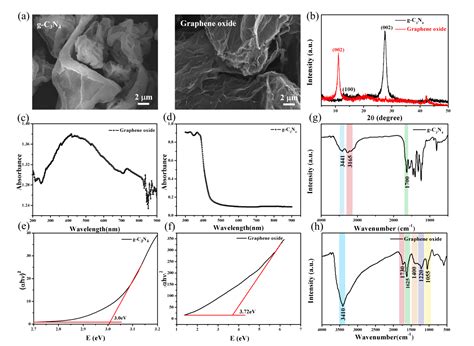 Novel Gog C3n4 Heterojunction Assisted Interface Engineering For