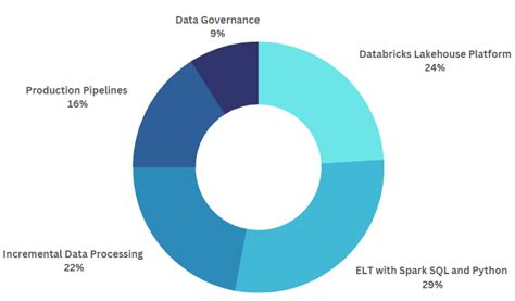 databricks certified data engineer associate azureops