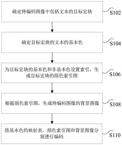Image Encoding Method And Device Image Decoding Method And Device And Processor Eureka Patsnap