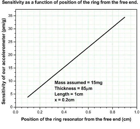 Figure 12 From A Novel Optical Microring Resonator Accelerometer Semantic Scholar