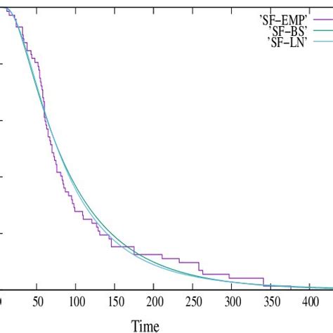 The Survival Functions Of The Fitted Birnbaum Saunders And Log Normal Download Scientific