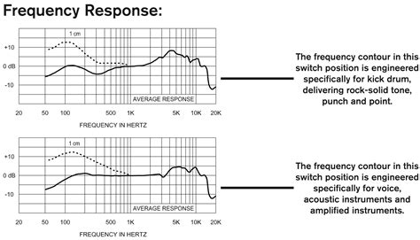 Electro Voice Re320 Vs Re20 Vs Re27 N D Comparison Versus Series