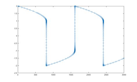 solve stiff differential equations and daes — variable order method