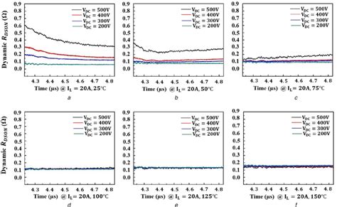 temperature‐dependent dynamic rds on under the different dc‐link