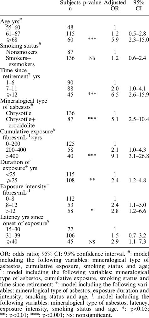 Presence Of Asbestos Bodies In Sputum According To Sex Age Smoking Download Table