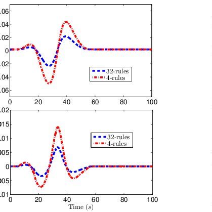 Errors Of Angular Position And Velocity Profile Download Scientific Diagram