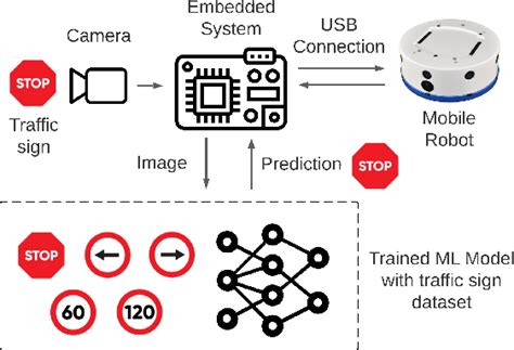 figure 1 from traffic signal classifier for mobile robot navigation