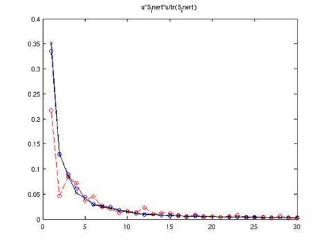 Confusion Coefficients For Covariance Matrix Computed On Inert Frames