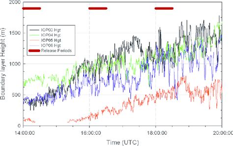 Fmcw Radar Boundary Layer Height Estimates For The Daytime Iops Download Scientific Diagram