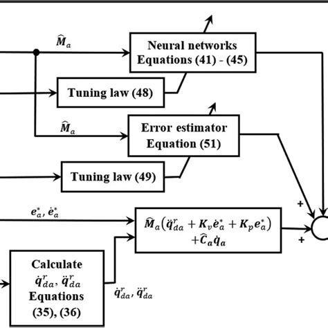 flow diagram of the proposed synchronized computed torque controller