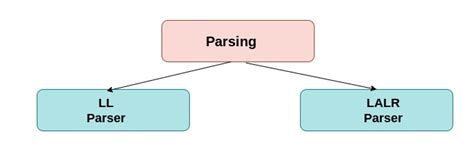 Compiler Design Notes Naukri Code