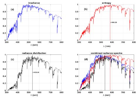 3 A Spectral Energy B Spectral Entropy C Radiance