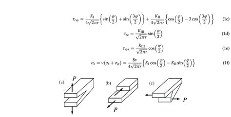Fracture Mode A Mode I Crack B Mode Ii Crack And C Mode Iii Crack Download Scientific