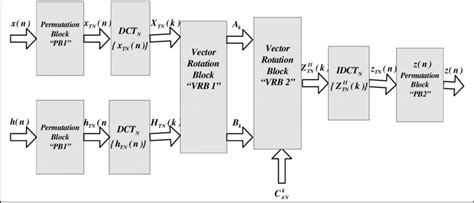 Structural Schema For Fct Based Correlation And Filtering Of Signals