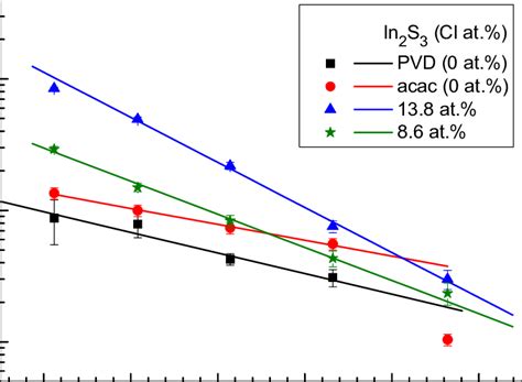 arrhenius plot of diffusion coefficient against inverse temperature for