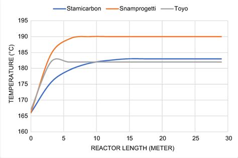 Reactor Length M Vs Temperature °c Download Scientific Diagram