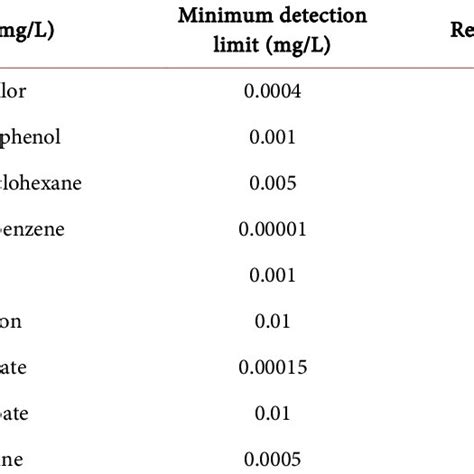 Determination Parameters On Pesticide Residues In Drinking Water Download Table