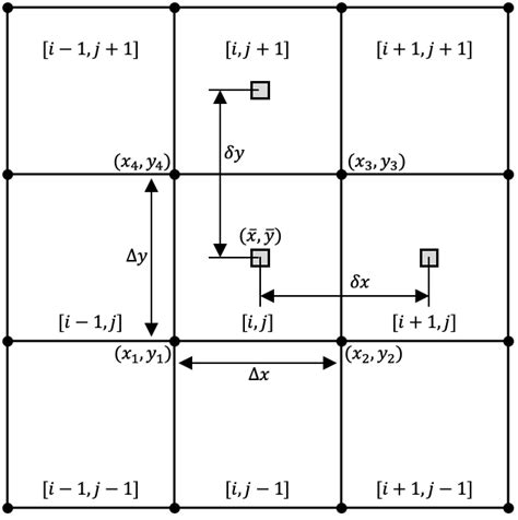 4 The 2d Finite Control Volume Layout Used To Solve Thermal Conduction