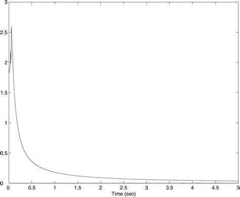 Ratio Of The Regulated Output Energy To The Disturbance Input Noise